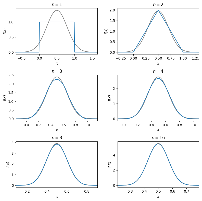 12. Central limit theorem — Mathematics for Quantum Physics