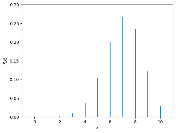 11. Basic probability distributions — Mathematics for Quantum Physics