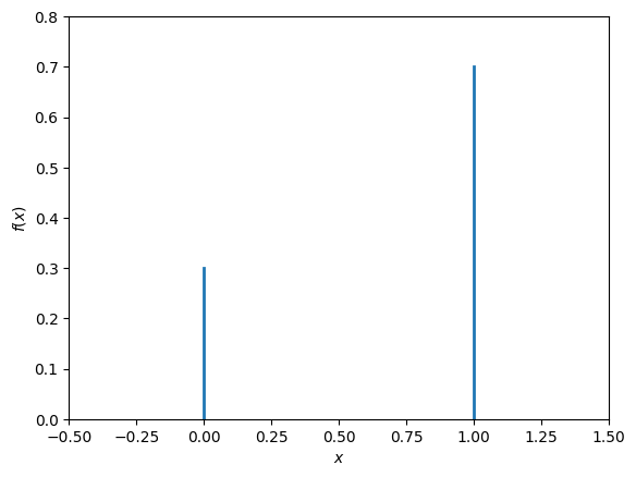 11. Basic probability distributions — Mathematics for Quantum Physics